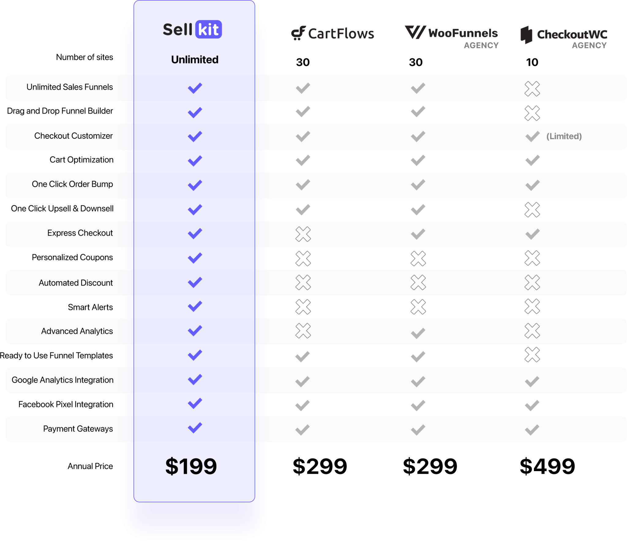 SellKit -Funnel Builder & Checkout Optimizer for WooCommerce